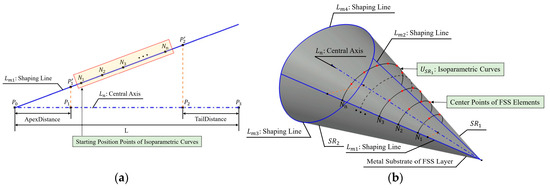 Aerospace | Free Full-Text | A Rapid Modeling Method for Airborne FSS Radomes Based on Dynamic ...