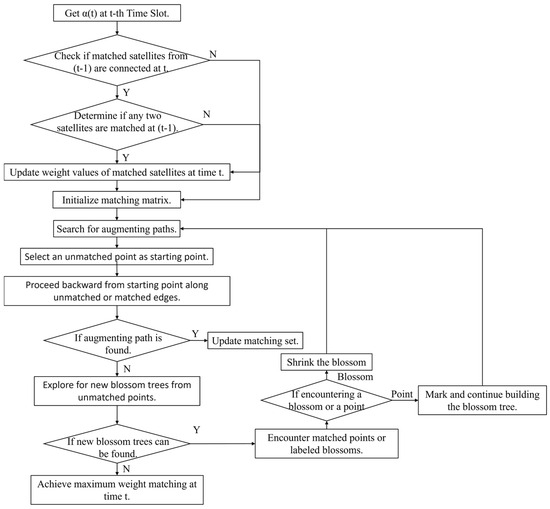 A Flexible Topology Control Strategy for Mega-Constellations via Inter ...