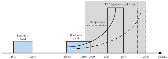 Interference Study of 5G System on Civil Aircraft Airborne Beidou RDSS ...