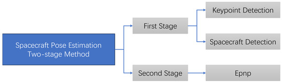 Non-Cooperative Spacecraft Pose Estimation Based on Feature Point Distribution Selection Learning