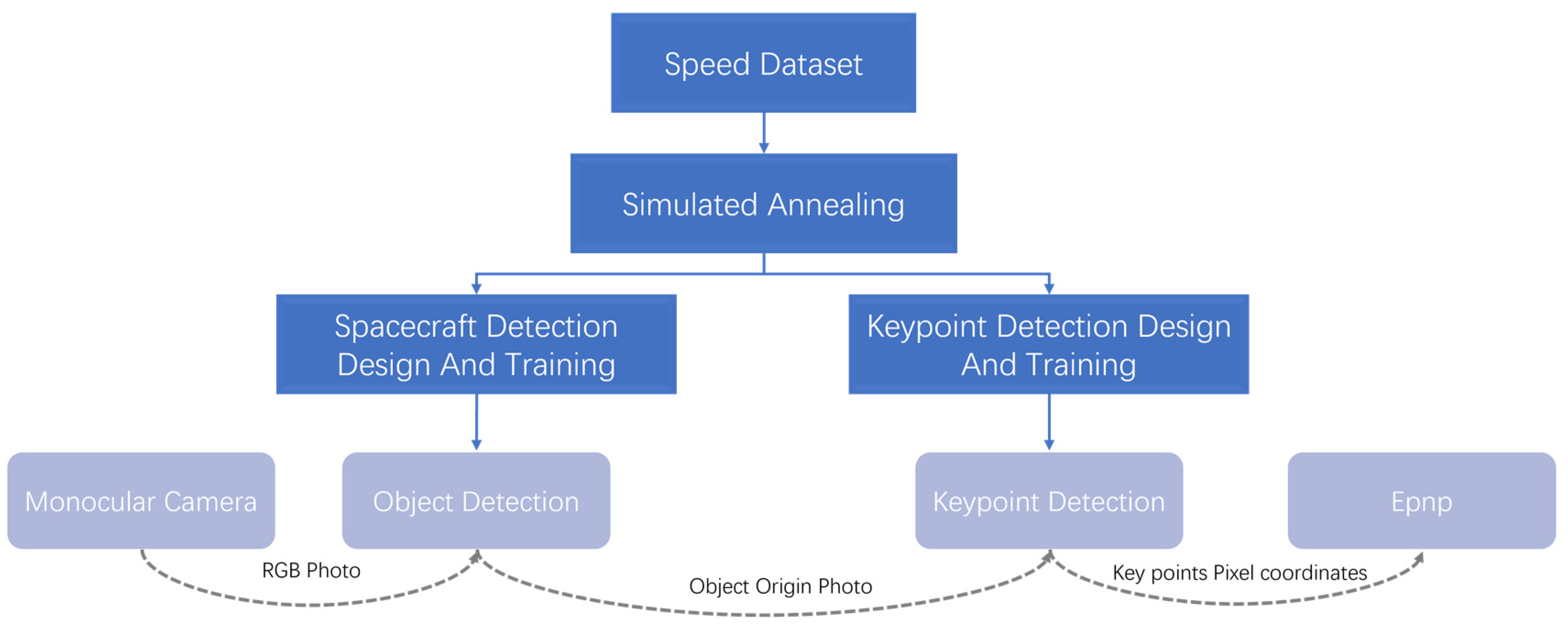 Non-Cooperative Spacecraft Pose Estimation Based on Feature Point Distribution Selection Learning
