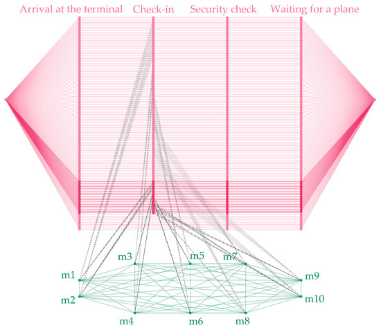 Adaptive Scheduling Method For Passenger Service Resources In A Terminal