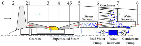 Development and Testing of a Gas Turbine Test Rig Setup for ...