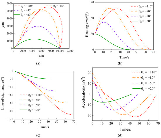 Aerospace | Free Full-Text | Data-Driven-Method-Based Guidance Law for Impact Time and Angle ...