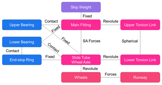 Aerospace | Free Full-Text | Improved Multi-Body Dynamic Simulation of ...