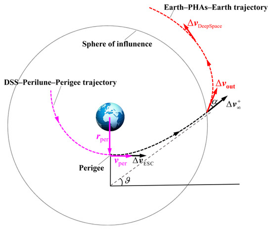 Trajectory Design of Potentially Hazardous Asteroid Exploration with ...