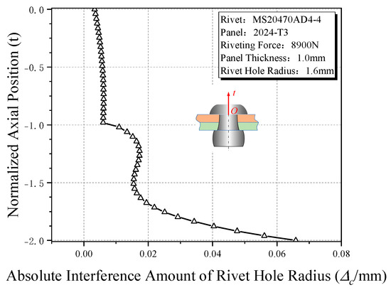 Three-Dimensional Characterization of Residual Stress in Aircraft ...
