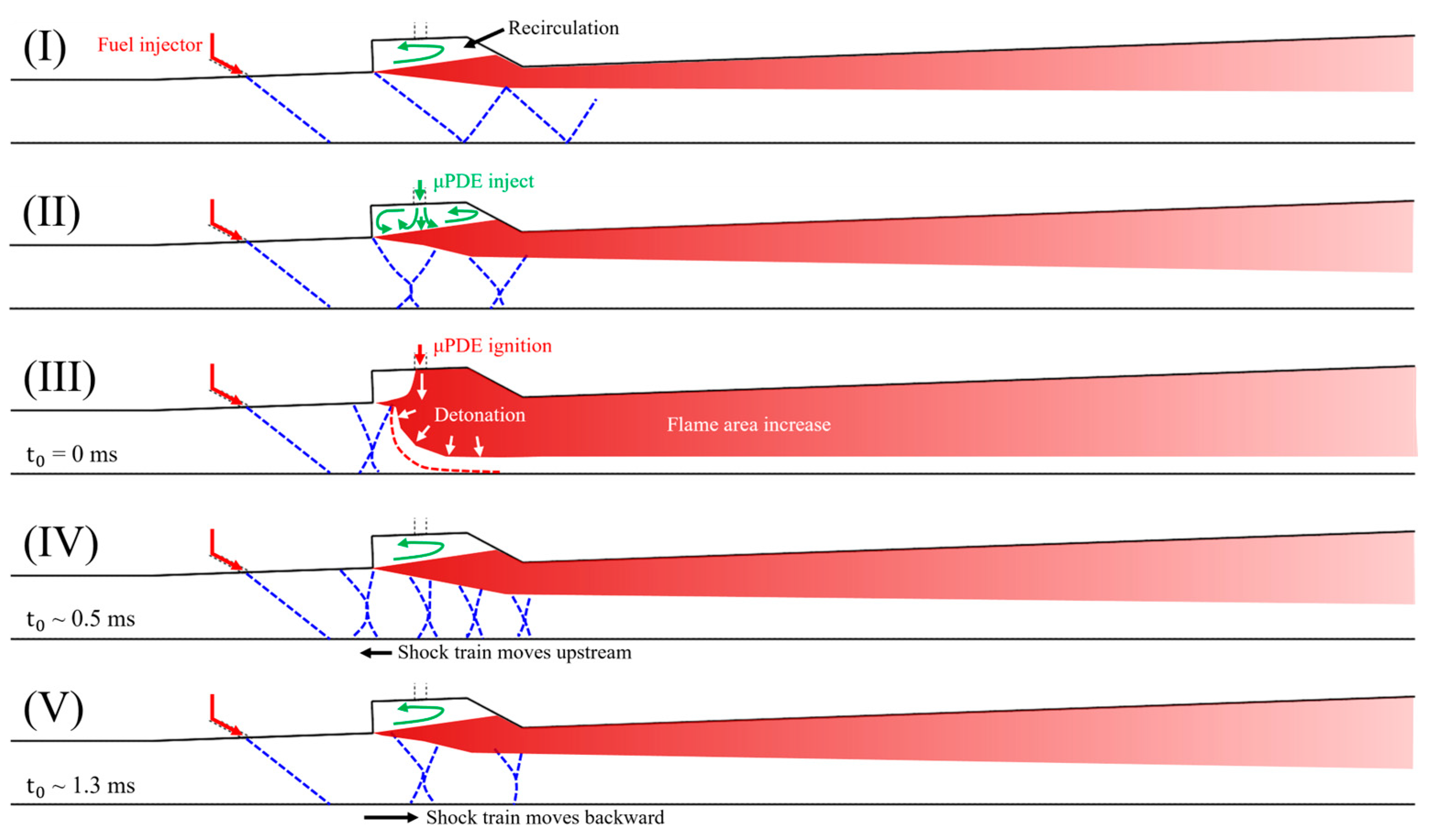 Aerospace | Free Full-Text | An Experimental Investigation of Low-Frequency Active Excitation in ...