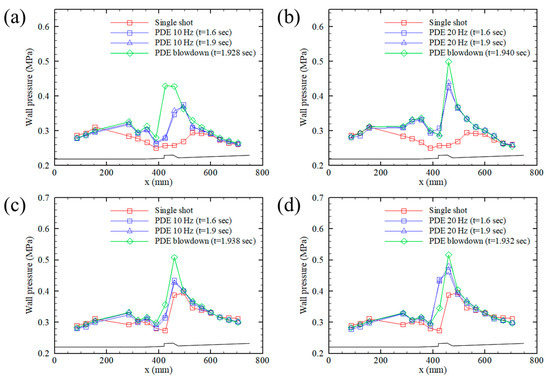 Aerospace | Free Full-Text | An Experimental Investigation of Low ...