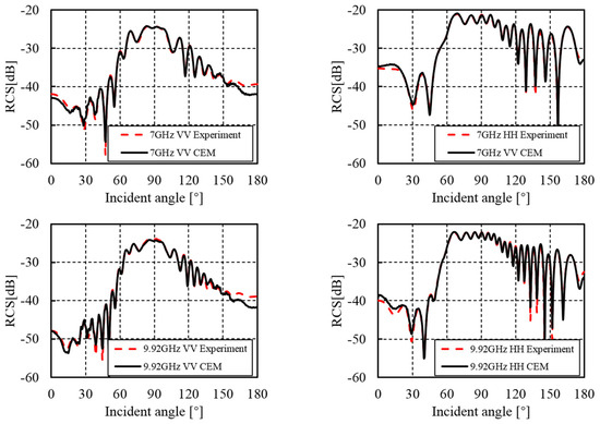 Aerospace | Free Full-Text | Stealth Unmanned Aerial Vehicle ...