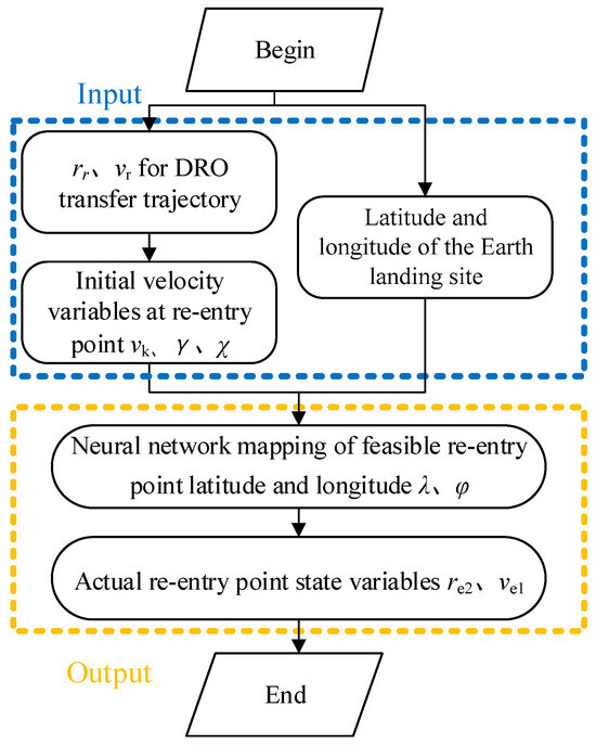 Design of Entire-Flight Pinpoint Return Trajectory for Lunar DRO via ...