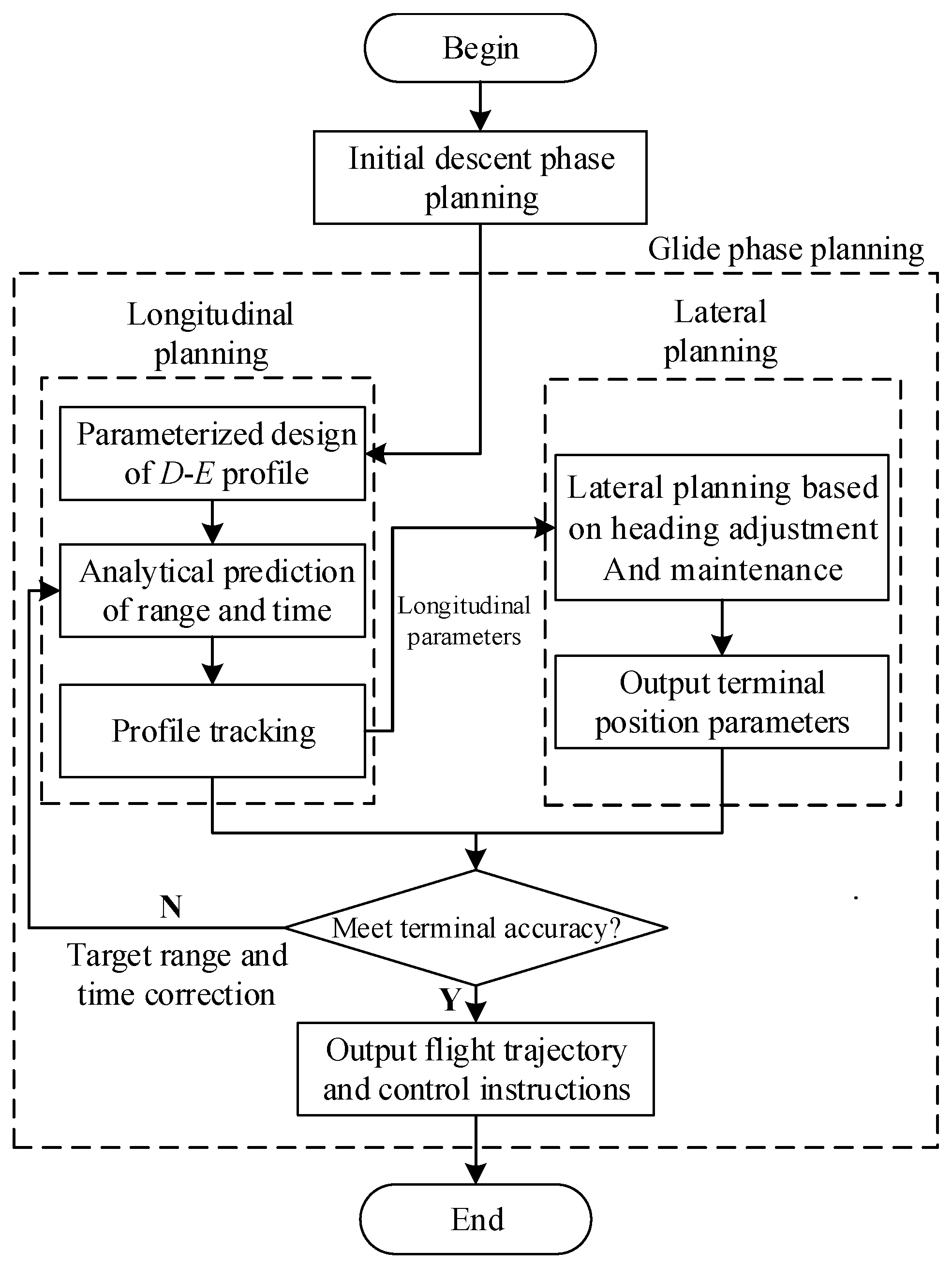 Rapid and Near-Analytical Planning Method for Entry Trajectory under ...