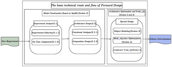 Architecture Preliminary Design and Trade-Off Optimization of ...