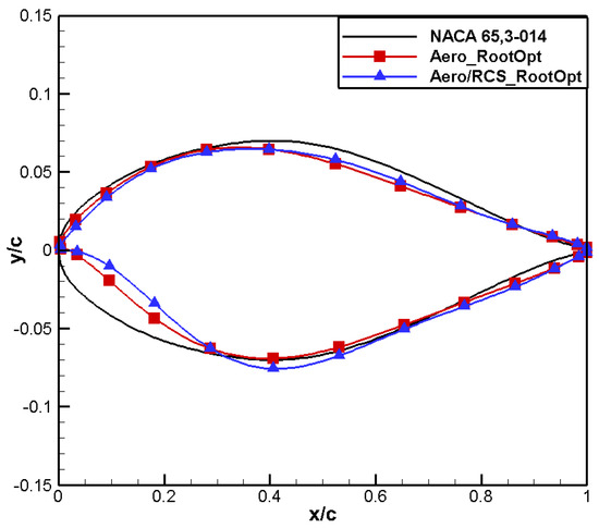Airfoil Design Optimization of Blended Wing Body for Various ...