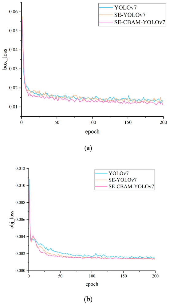 SE-CBAM-YOLOv7: An Improved Lightweight Attention Mechanism-Based YOLOv7 for Real-Time Detection ...
