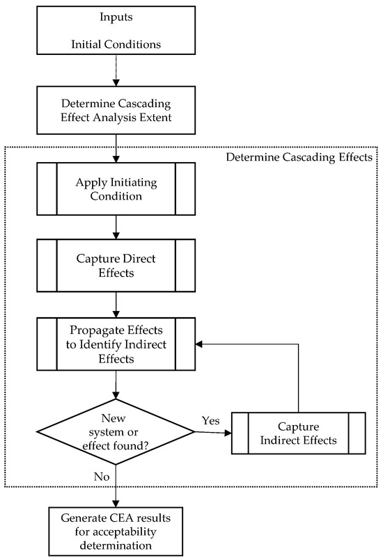 Analysis and Evaluation of Fault Propagation Behavior in Integrated Avionics Systems Considering ...