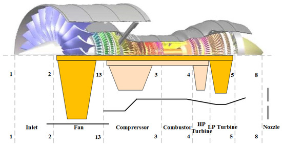 Fuzzy Control For Aircraft Engine Dynamics Clustering Modeling Compensation And Hardware In