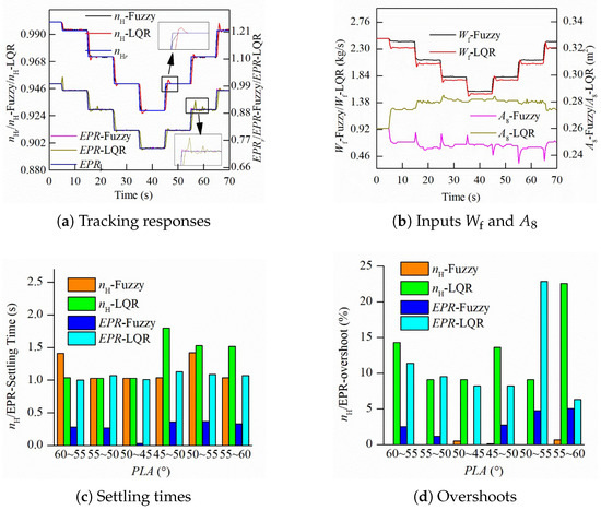 Aerospace | Free Full-Text | Fuzzy Control for Aircraft Engine: Dynamics Clustering Modeling ...