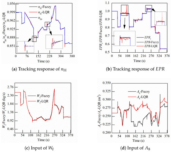 Aerospace Free Full Text Fuzzy Control For Aircraft Engine Dynamics Clustering Modeling