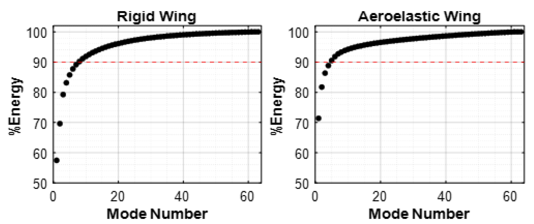 Aerospace | Free Full-Text | A Comparative Study on the Efficiencies of Aerodynamic Reduced ...