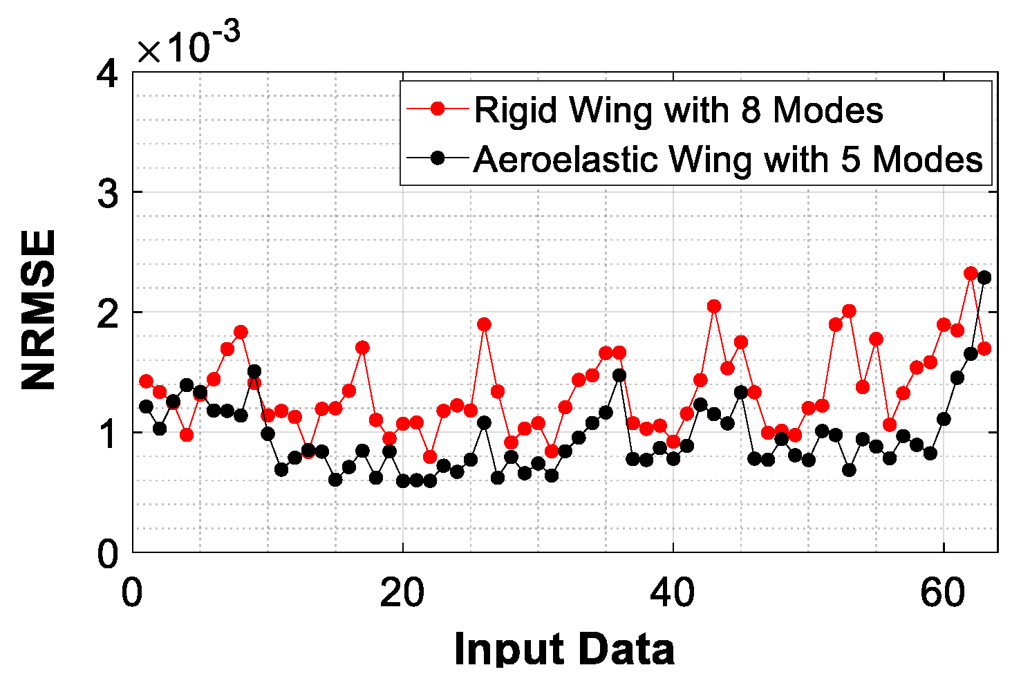 Aerospace | Free Full-Text | A Comparative Study on the Efficiencies of Aerodynamic Reduced ...