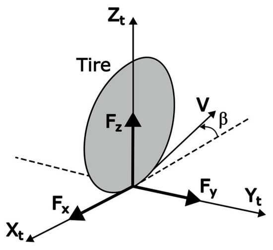 Experimental Parameter Identification and an Evaluation of the Impact of Tire Models on the ...