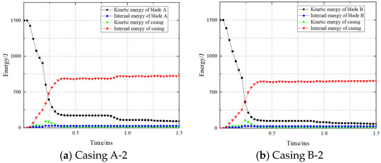 Simulation and Experimental Study of Gas Turbine Blade Tenon-Root ...