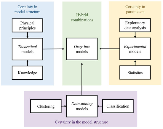 Control-Oriented System Identification of Turbojet Dynamics