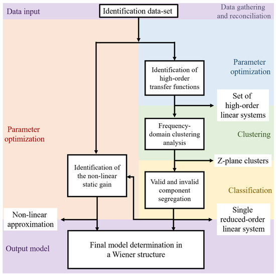 Control-Oriented System Identification of Turbojet Dynamics