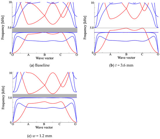 Dispersion Analysis of Plane Wave Propagation in Lattice-Based ...