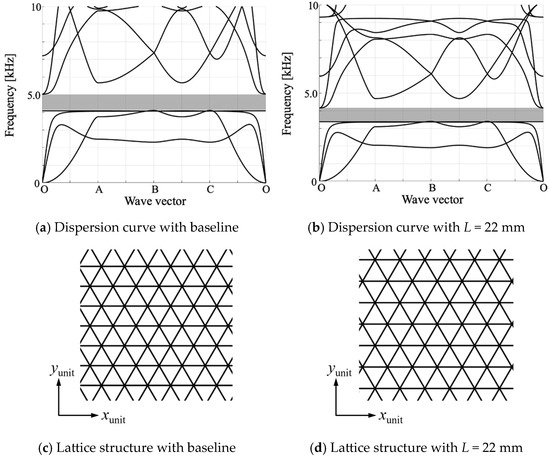 Dispersion Analysis of Plane Wave Propagation in Lattice-Based Mechanical Metamaterial for ...