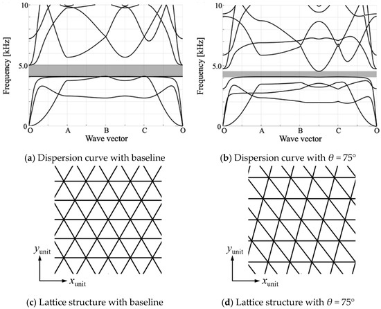 Dispersion Analysis of Plane Wave Propagation in Lattice-Based Mechanical Metamaterial for ...