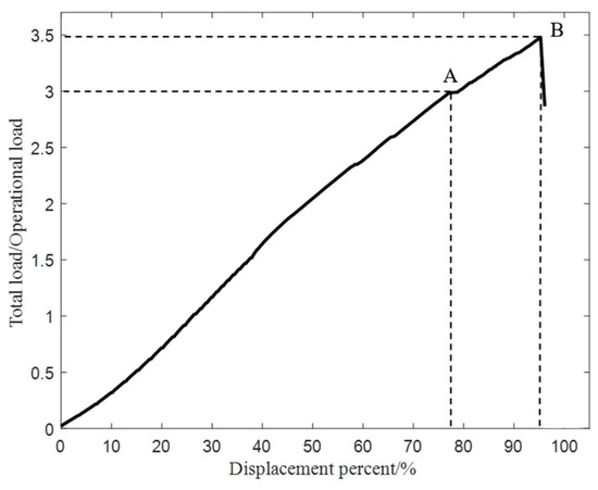 Aerospace | Free Full-Text | Test Scheme Design and Numerical ...