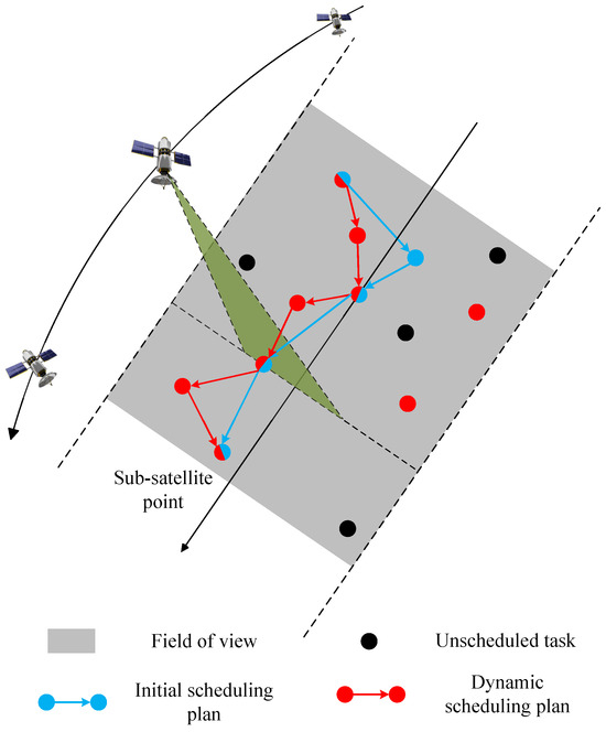 A Multi-Objective Dynamic Mission-Scheduling Algorithm Considering Perturbations for Earth ...