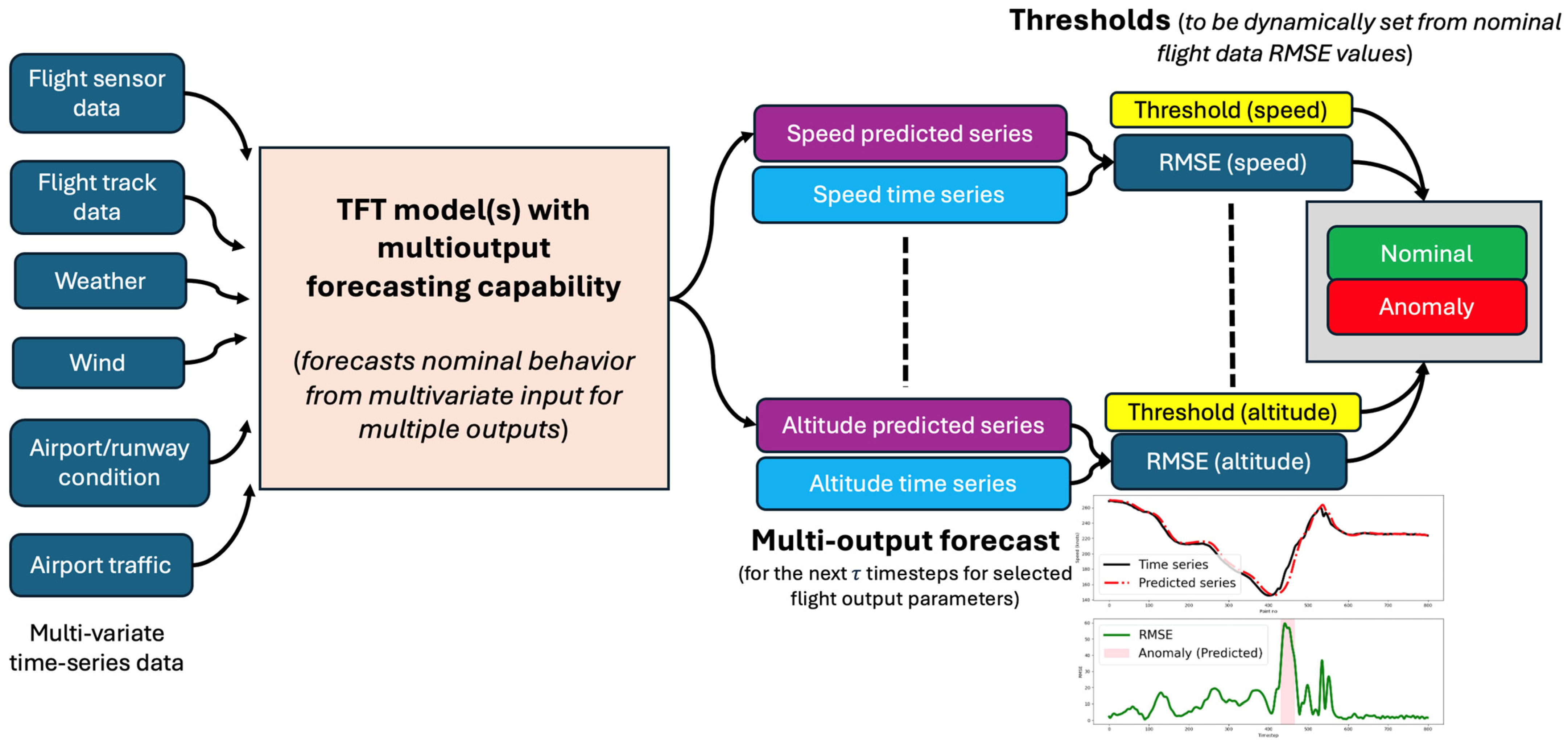 On the Exploration of Temporal Fusion Transformers for Anomaly Detection with Multivariate ...