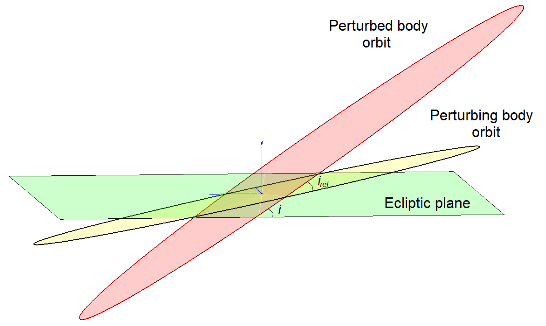 Assessment of Flyby Methods as Applied to Close Encounters among Asteroids