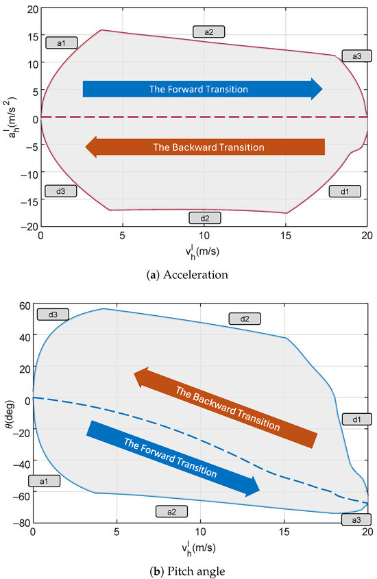 Aerospace | Free Full-Text | Time Optimal Altitude-Hold Flight Mode ...