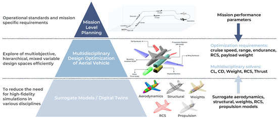 Aerospace | Free Full-Text | Advanced UAV Design Optimization Through ...