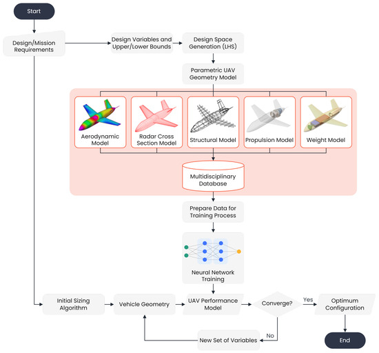 Aerospace | Free Full-Text | Advanced UAV Design Optimization Through ...