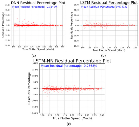 Aerospace | Free Full-Text | Application of Deep Learning Models to Predict Panel Flutter in ...