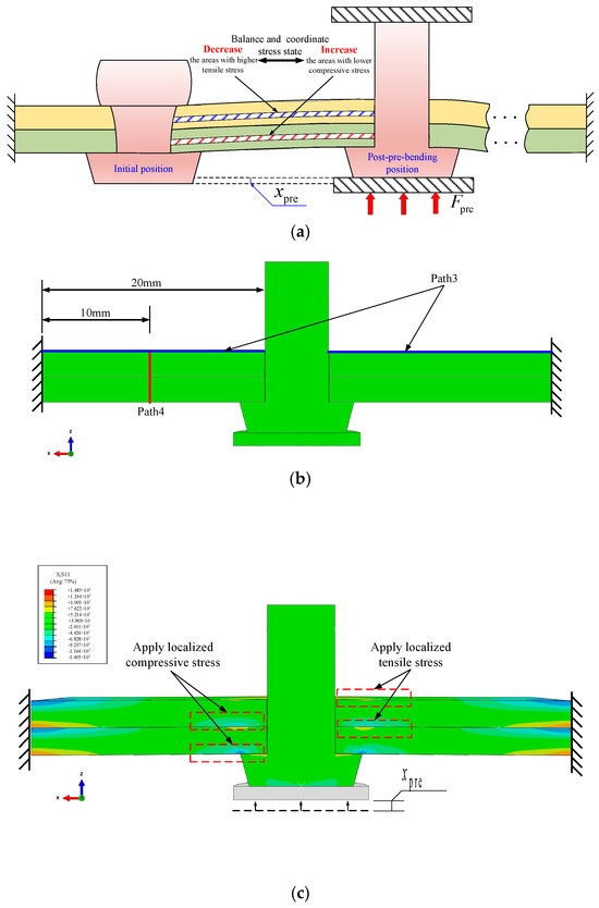 Study on the Mechanism of Cumulative Deformation and Method for ...