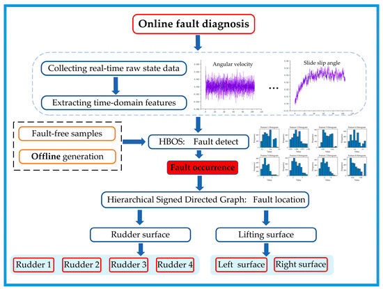 Aerospace | Free Full-Text | Missile Fault Detection and Localization Based on HBOS and ...