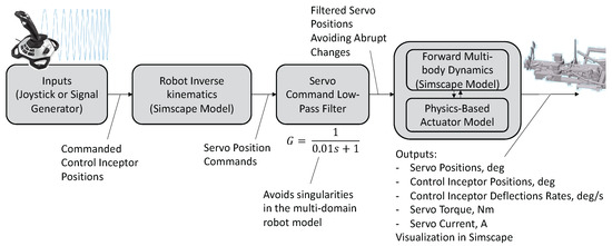 Aerospace | Free Full-Text | Conversion of a Coaxial Rotorcraft to a UAV—Lessons Learned