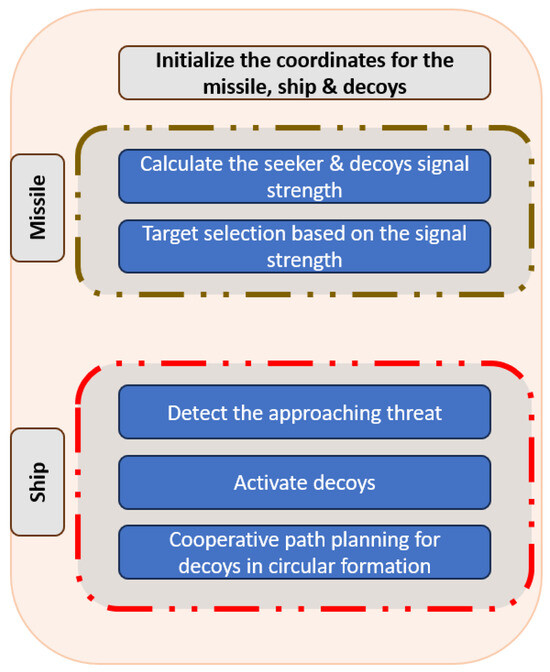 Aerospace | Free Full-Text | Decoys Deployment for Missile Interception: A Multi-Agent ...