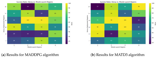 Decoys Deployment for Missile Interception: A Multi-Agent Reinforcement ...