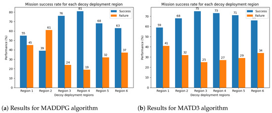 Decoys Deployment for Missile Interception: A Multi-Agent Reinforcement ...