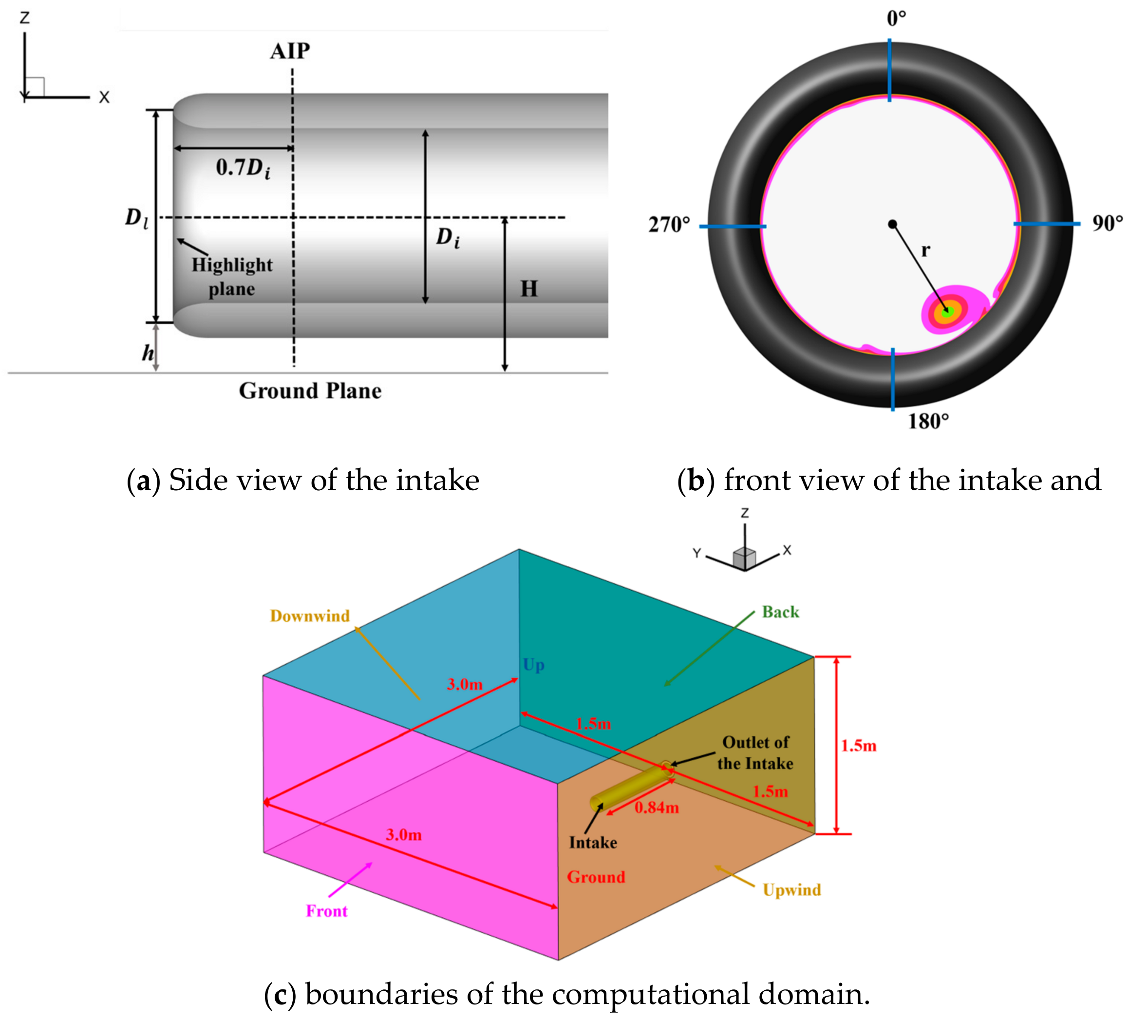 Lessons Learnt from the Simulations of Aero-Engine Ground Vortex
