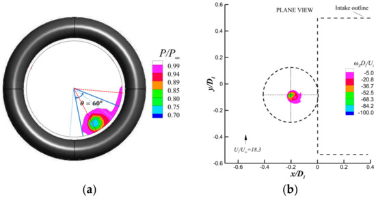 Lessons Learnt from the Simulations of Aero-Engine Ground Vortex