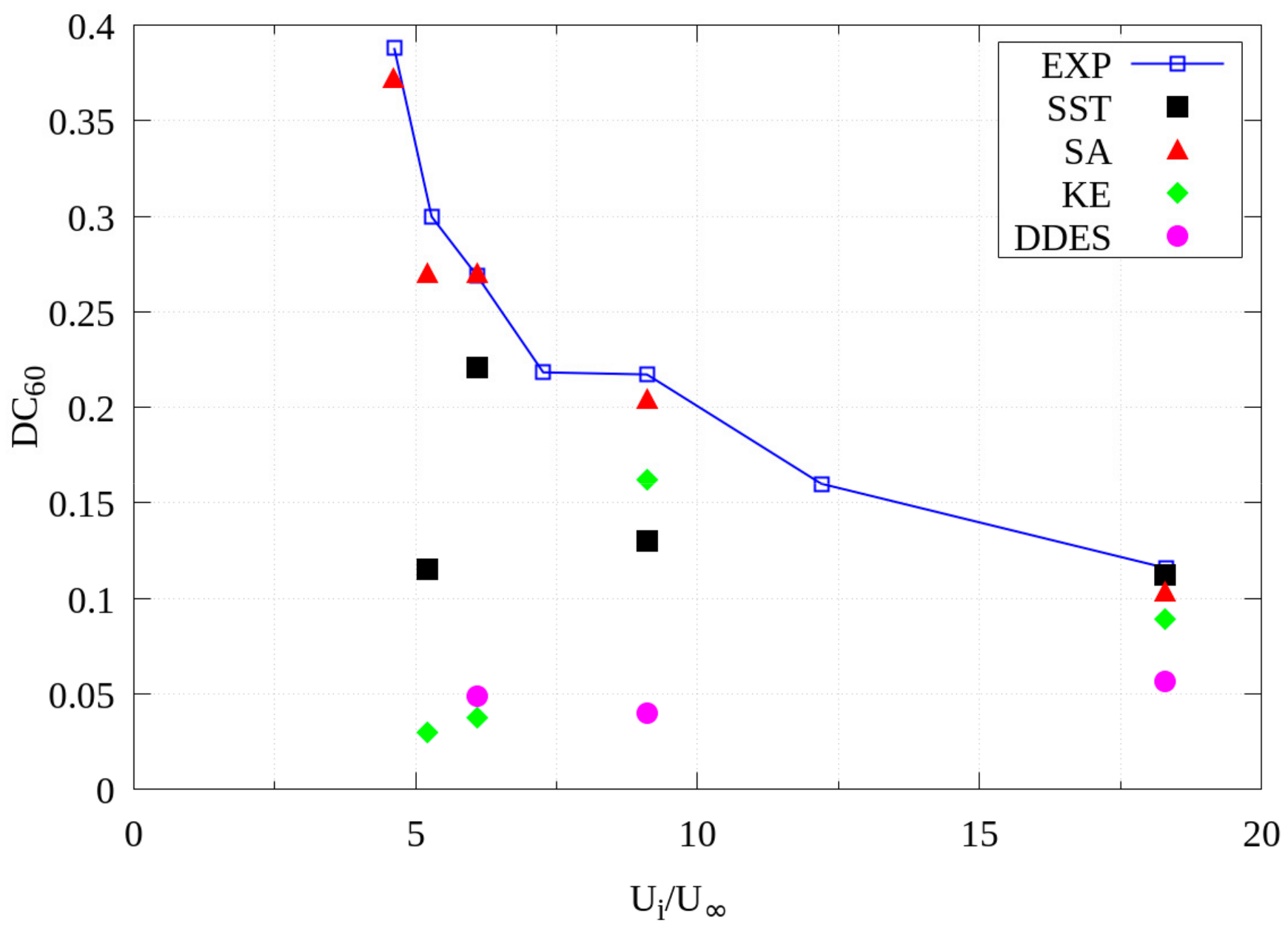 Lessons Learnt from the Simulations of Aero-Engine Ground Vortex