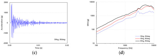 Optimization of Pyroshock Test Conditions for Aerospace Components to ...